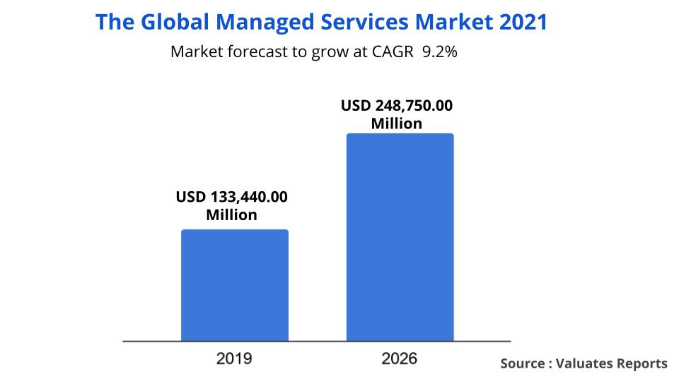 Managed Services Market Size, Share, Statistics, Trends, Growth, Industry Report